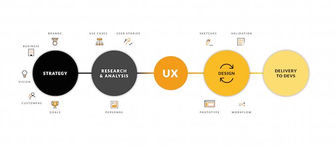 UX design process at Apiumtech - Apiumtech